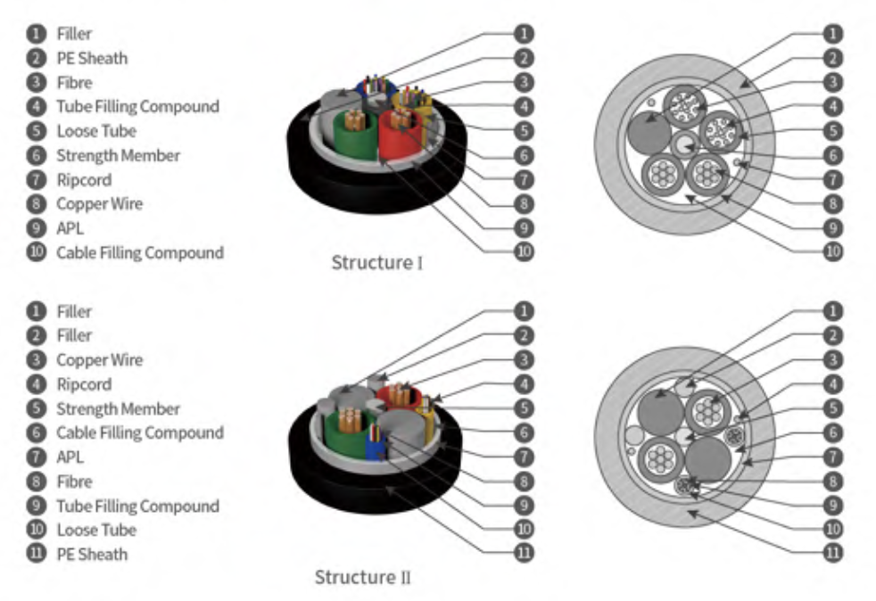 Hybrid Optical and Electrical Stranded Loose Tube Cable (GDTS) – PT ...